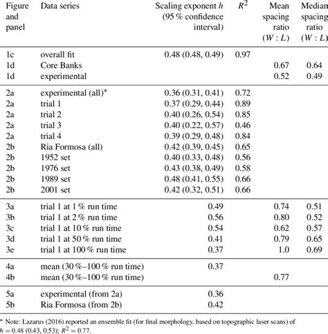scaling exponents and distribution statistics download scientific