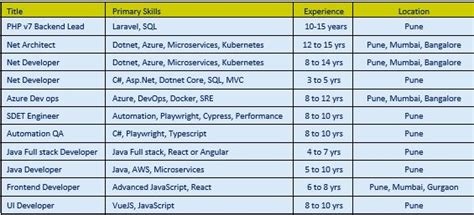 Intersted Php Opening Experience Sql Dotnet Csharp Automation Qa Mvc Kuberneres