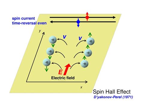 Ppt Quantum Spin Hall Effect A New State Of Matter Powerpoint Presentation Id4566989