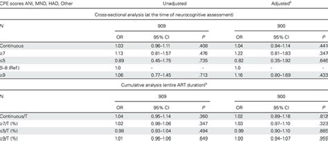 Association Between Central Nervous System Penetration Effectiveness Download Scientific