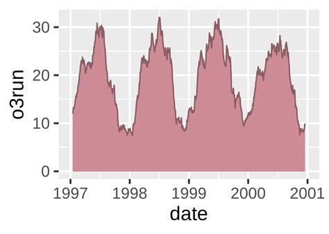 Chapter 42 Beautiful Visualization With Ggplot2 Fall 2020 Edav