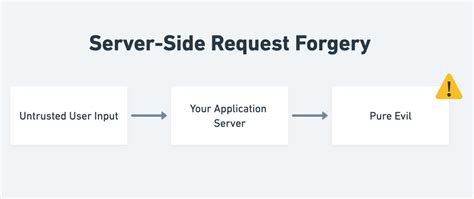 Mitigating Server Side Request Forgery Dev Community