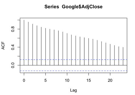 solved b even though the time series plot shows a slight