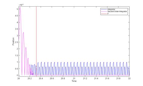 Simulation Of Bouncing Ball Matlab And Simulink