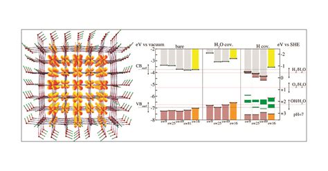 Dft Study On Anatase Tio2 Nanowires Structure And Electronic Properties As Functions Of Size