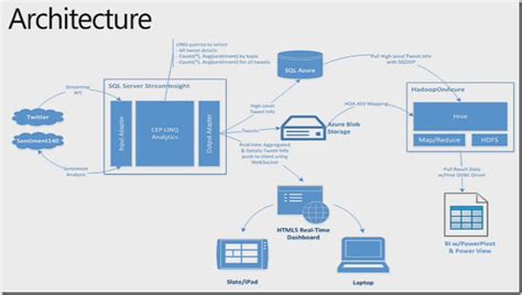 Big Data And Streaminsight Techbubbles