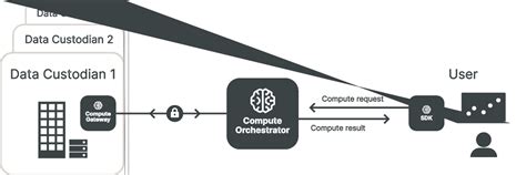 Enabling Ip Preserving Computations On Sensitive Data