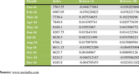 Calculation Of Correlation And Beta For 2016 Download Table