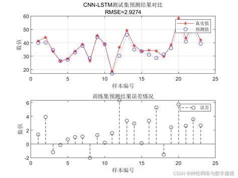 Mvo Cnn Lstm多输入回归预测多元宇宙优化算法 卷积 长短期神经网络回归预测matlabcnn Lstm多输入预测 Csdn博客