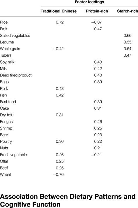 Factor Loadings Of Three Dietary Patterns Download Table