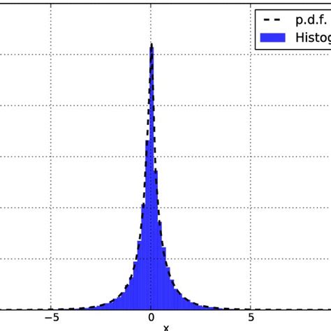 Univariate Marginal Of A Power Exponential Distribution Fitted To
