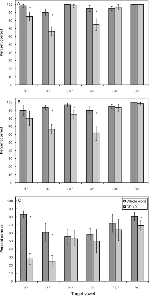Percent Correct Identification Performance By Vowel And Information
