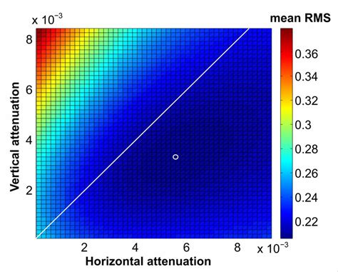 Inversion For Anisotropic Attenuation The Mean Rms Value Characterizes