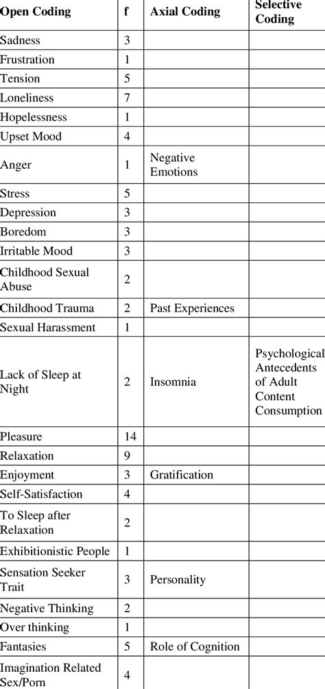 Frequency Of Codes Of Psychological Antecedents Of Cyber Pornography Download Scientific