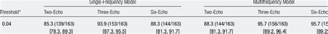 Classifi Cation Accuracy Of Imaging At Various Ff Thresholds Download