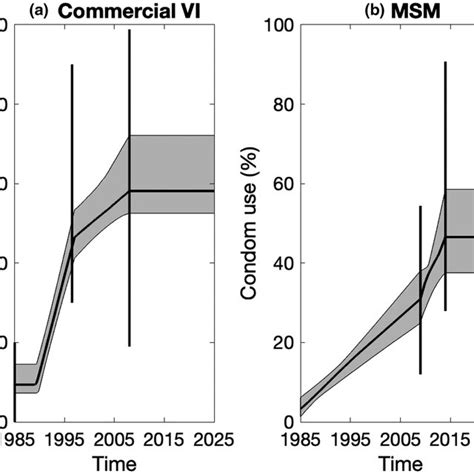 Estimated Condom Use Trends For A Commercial Sex Vaginal Intercourse Download Scientific