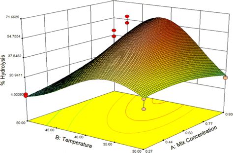 Response Surface Design For Mix Download Scientific Diagram