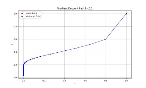 【scikit Learn】線形回帰の意味と使い方について マスジョイ