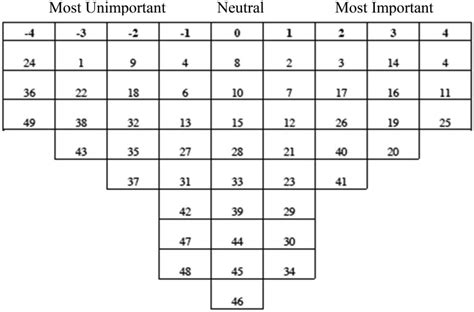 representation of an idealized example of a q sort as ranked by a