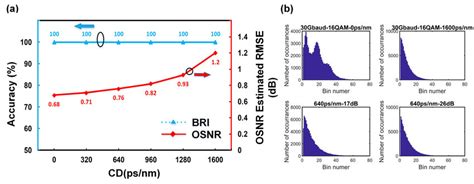A Variation Of Bri And Osnr Monitoring Results With Respect To Cd For