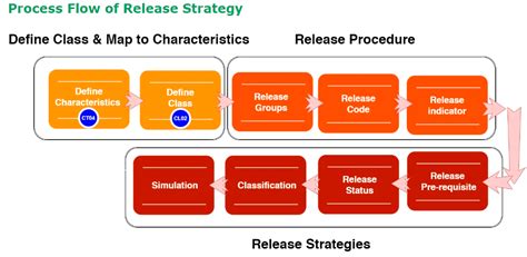 streamlining approvals release strategy configuration in sap s 4hana