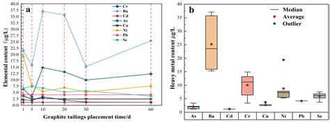 Buildings Free Full Text Performance And Heavy Metal Analysis Of Graphite Tailings Cured