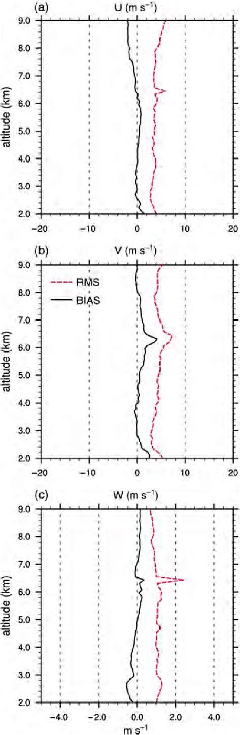 Vertical Profiles Of The Bias Black And Rms Dashed Red Errors Download Scientific Diagram