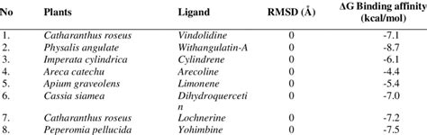 Binding Affinity Δg Of Ligands Againts Alpha Glucosidase Enzyme