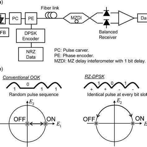 Pdf Differential Phase Shift Keying For High Spectral Efficiency