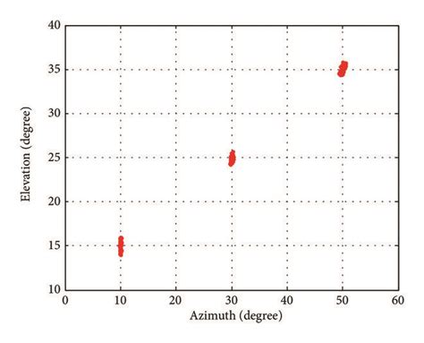 Doa Estimation Of The Proposed Algorithm With A Snr0db B Snr20db