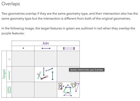 Arcgis Desktop How To Specify Spatial Join Relationship Within Or Partially Within