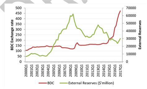 Exchange Rate And External Reserves Download Scientific Diagram