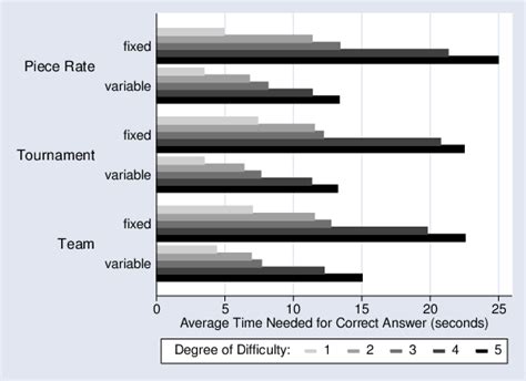 performance and task difficulty download scientific diagram