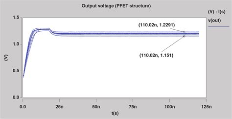 The Output Voltage For The Nfet Structure Download Scientific Diagram