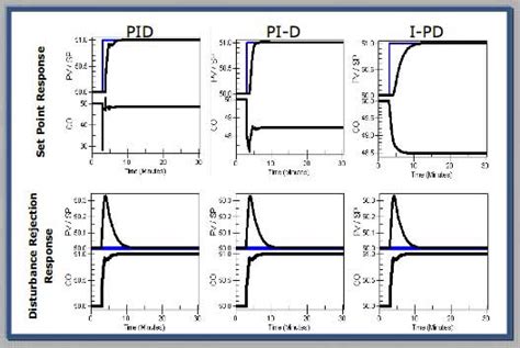Pid Tuning In Distributed Control Systems Yokogawa Australia