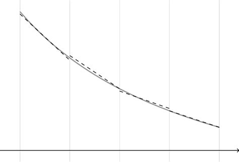 Piecewise Linear Approximation Of 1 B With The Input Domain 1 2 Download Scientific