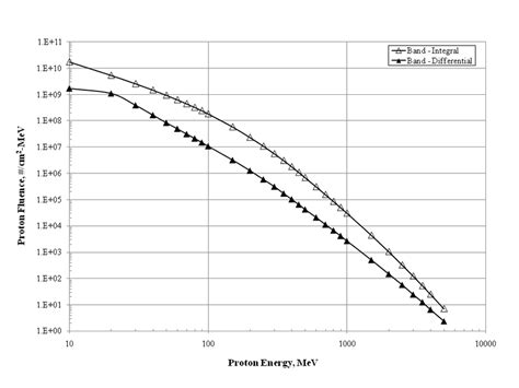 Differential And Integral Spectra Of The Band Function Fit Of The Download Scientific
