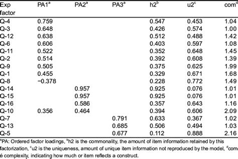 Exploratory Factor Analysis With Extraction By Principal Axes And