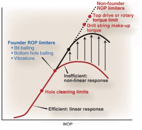 New Drilling Process Increases Rate Of Penetration Footage Per Day Offshore