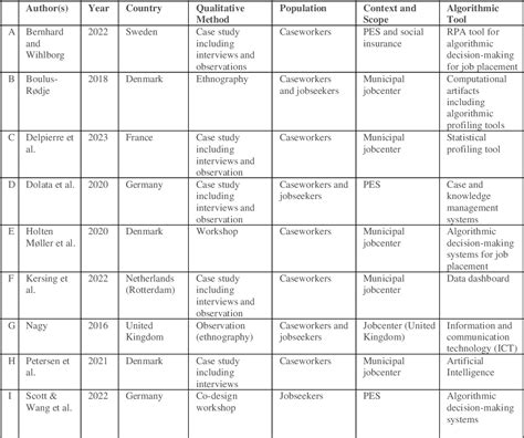 Table 1 From Algorithmic Profiling In Public Employment Services A