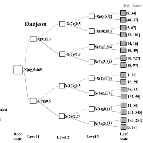 Details Of Branch Paths To Leaf Nodes For Key Refusal Patterns 1 And 2