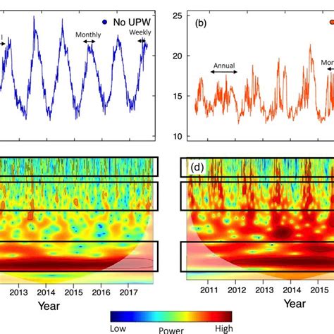 Time Series And Wavelet Analysis Of Onshore Water Temperature Across A Download Scientific