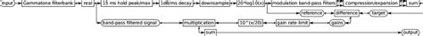 Diagram Illustrating The Relations Of The Main Signal Processing Blocks Download Scientific