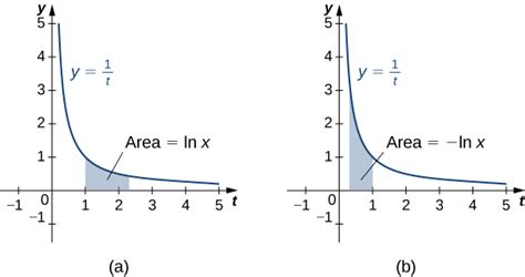 Integrals Exponential Functions And Logarithms · Calculus