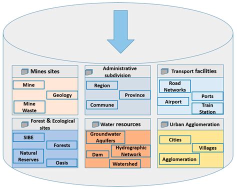 Geographic Information System Based Database For Monitoring And