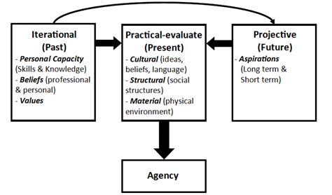 The Ecological Perspective Of Teacher Agency Priestley Et Al 2015