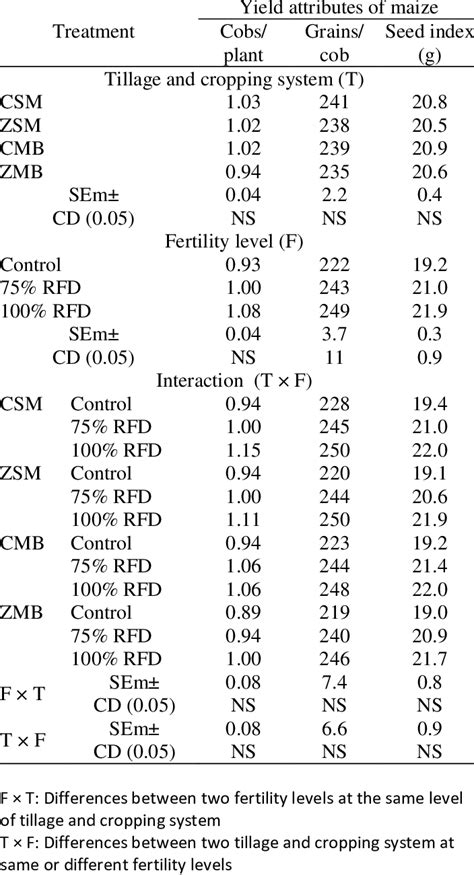 Yield Attributes Of Maize As Influenced By Tillage And Cropping System