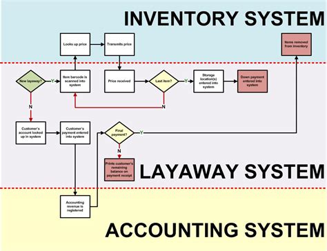 Inventory Control Flow Chart: A Visual Reference of Charts | Chart Master