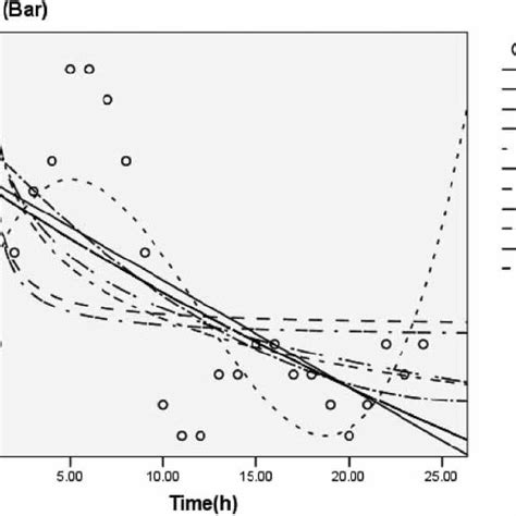 Curve Fit For The Inflow Of The Water Distribution Network And Time Download Scientific Diagram Curve Fit For The Inflow Of The Water Distribution Network And Time Download Scientific Diagram