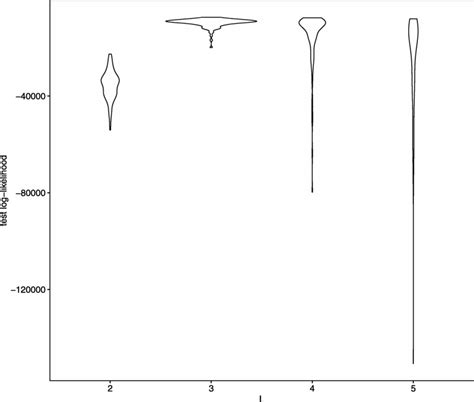 Mean Of Test Log Likelihood Evaluated By 10 Fold Cross Validation The